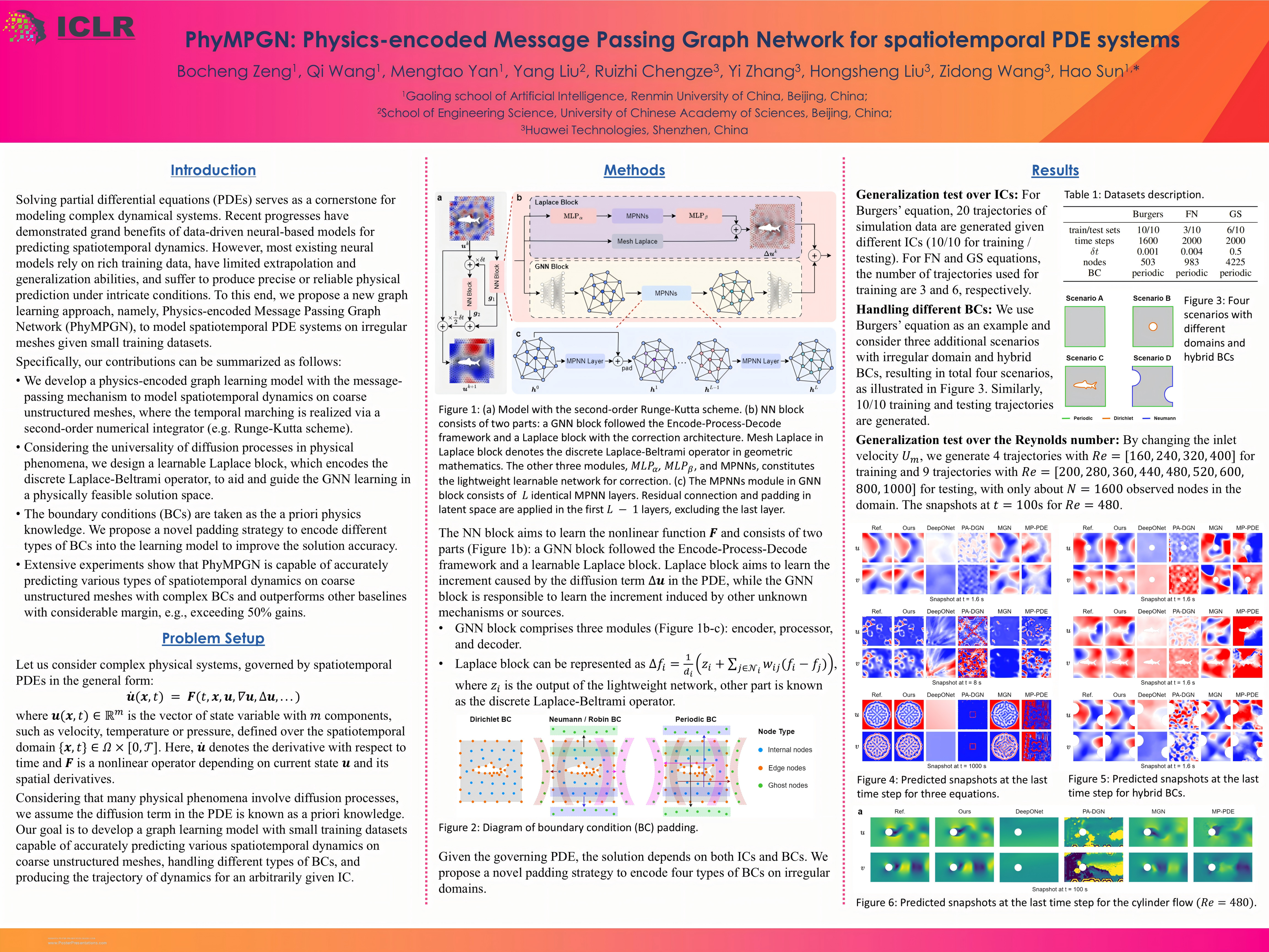 ICLR Poster PhyMPGN: Physics-encoded Message Passing Graph Network for spatiotemporal PDE systems